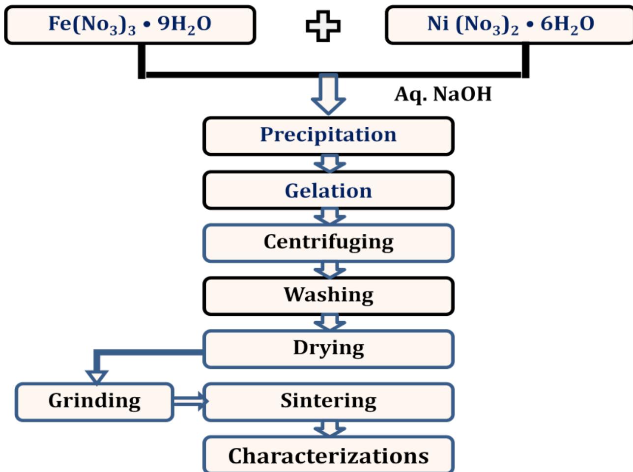 Flowchart of chemical co-precipitation synthesis of nickel
