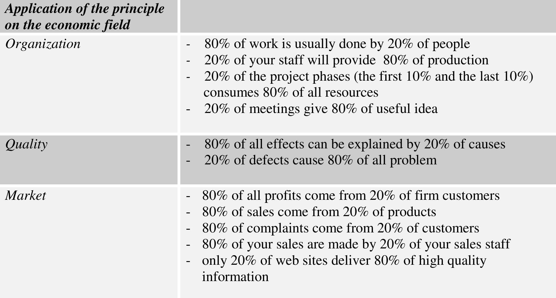 Areas of application of the pareto principle 80:20 the