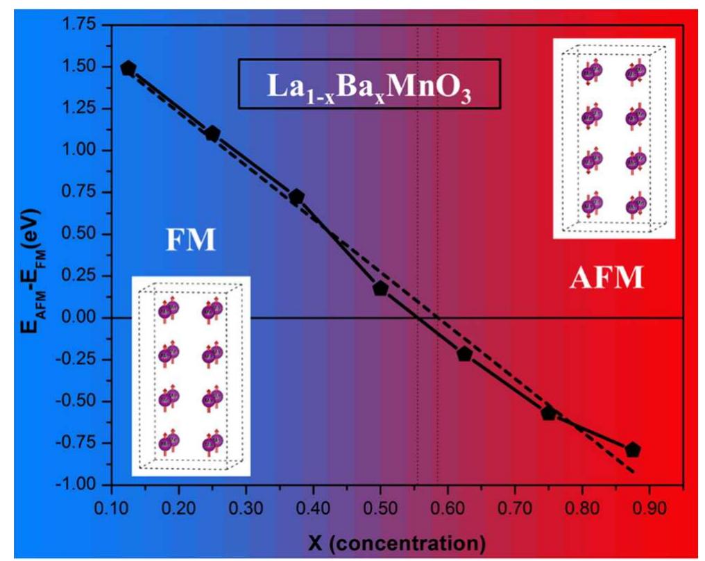 Magnetic phase diagram for la, bay — ,mno3