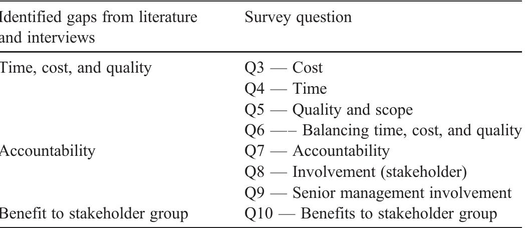 Survey questions mapped to identified gaps. table 8