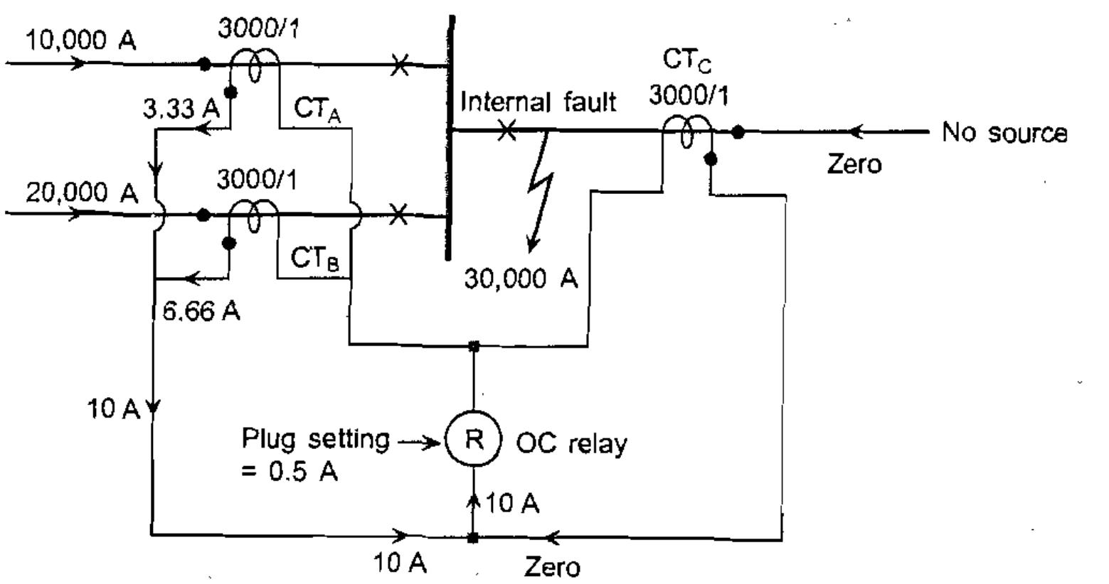 5 behaviour of busbar differential scheme on internal fault.