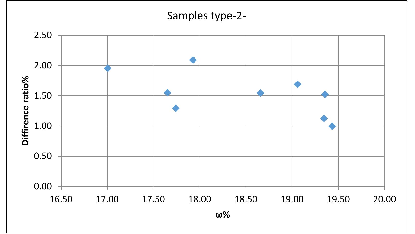 Difference ratio versus soil moisture content samples