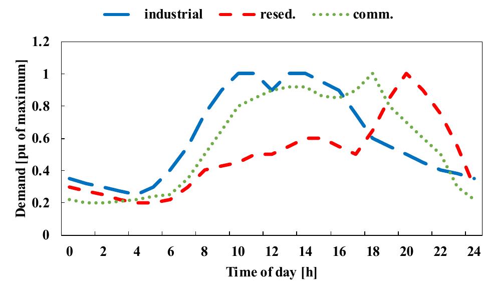 Daily load curves for the three load types.