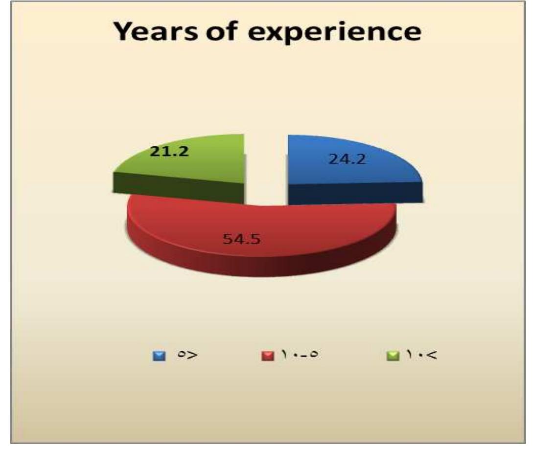 Distribution of nurses according to year of experience in