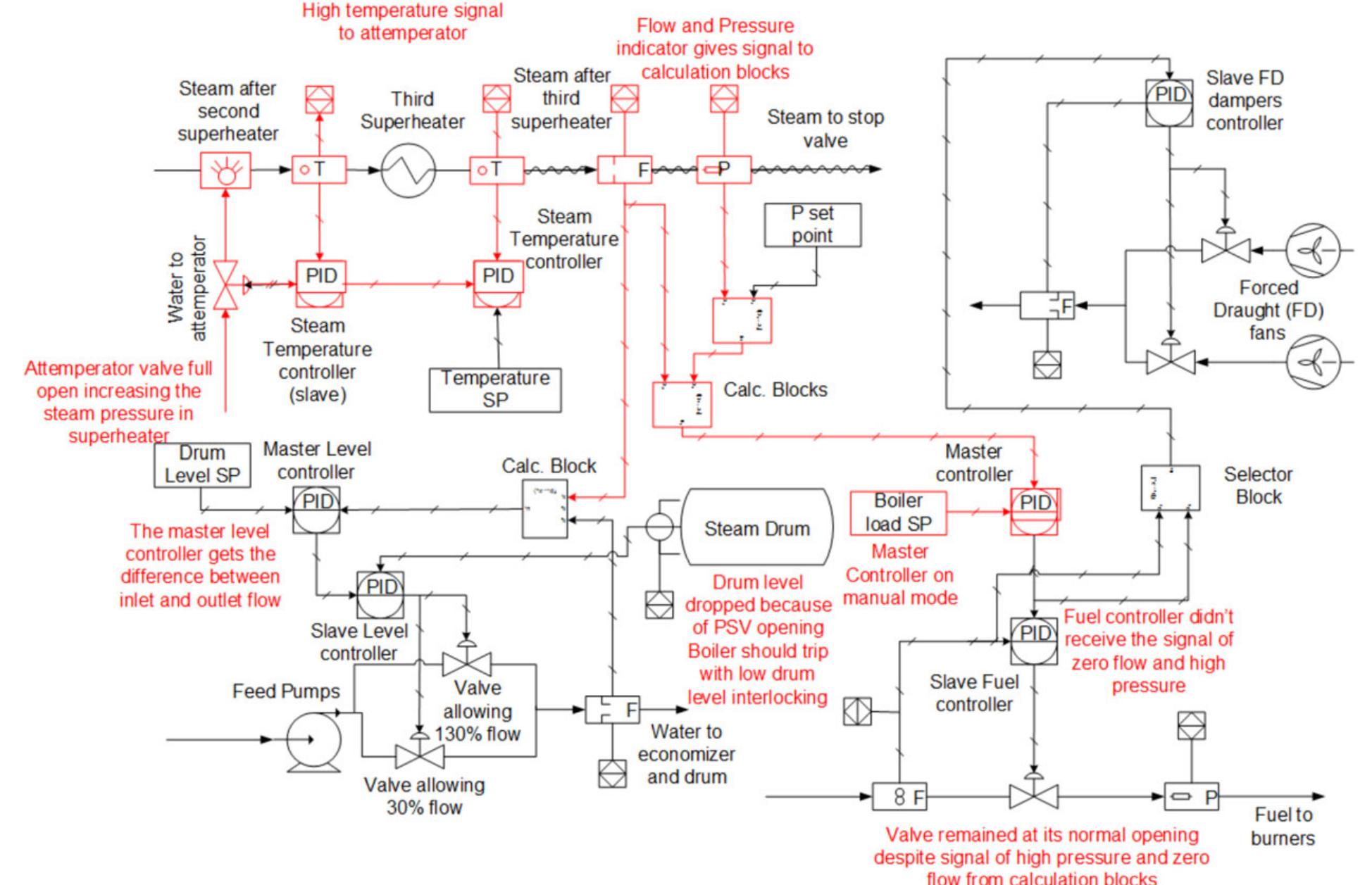 Boiler control algorithm with red markings and lines
