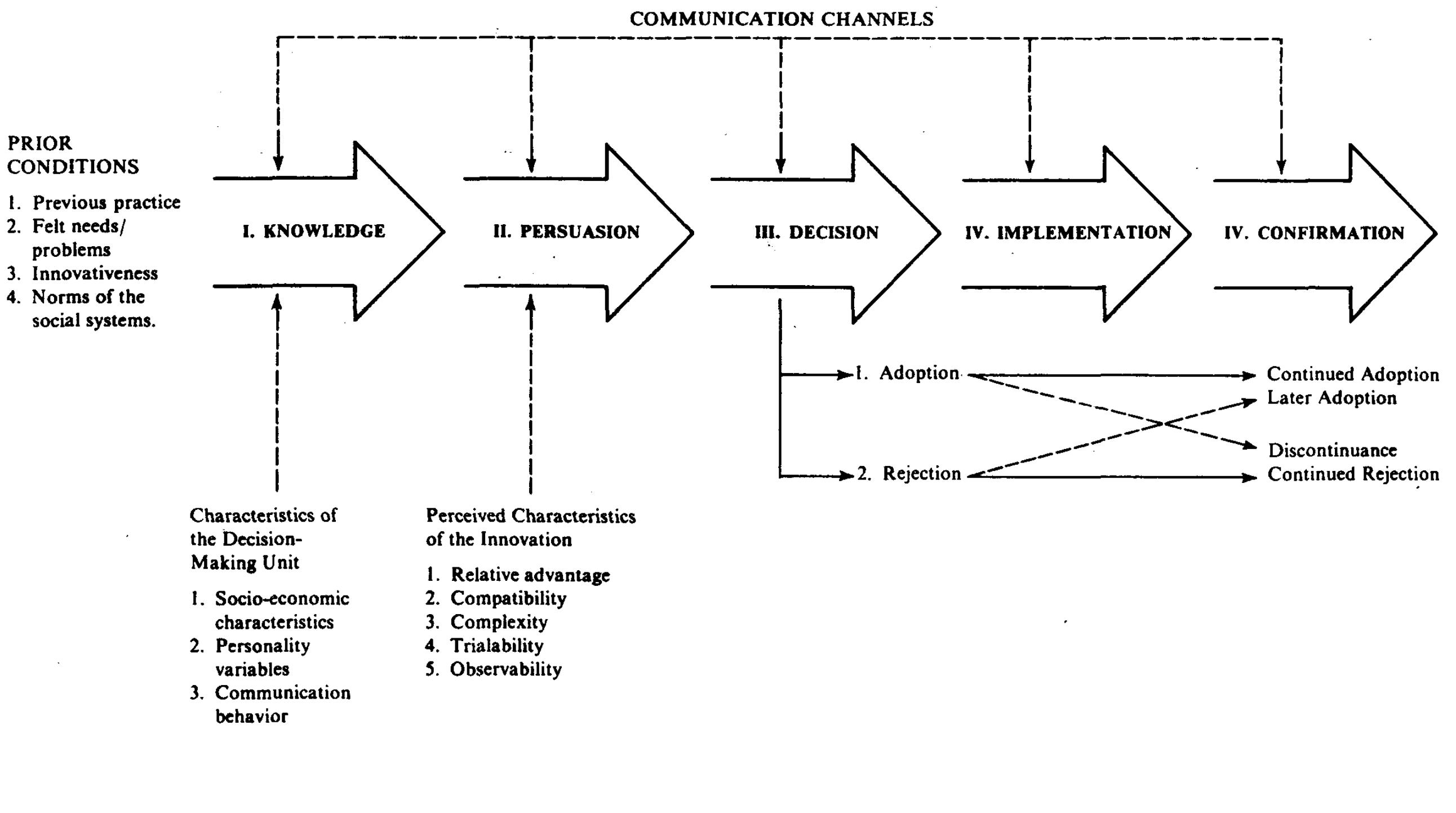 161 everett rogers, diffusion of innovations, fourth edition