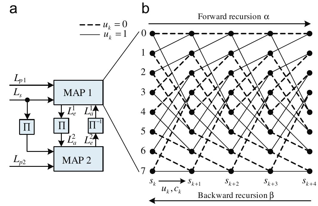 Basic structure of an iterative turbo decoder. (a) iterative Basic structure of an iterative turbo decoder. (a) iterative