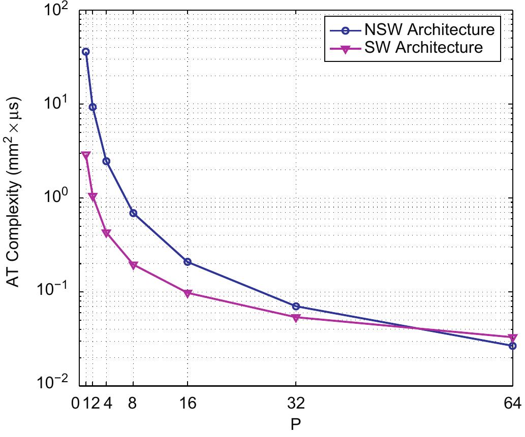 At Complexity Of A Sw Map Decoder And A Nsw Map Decoder