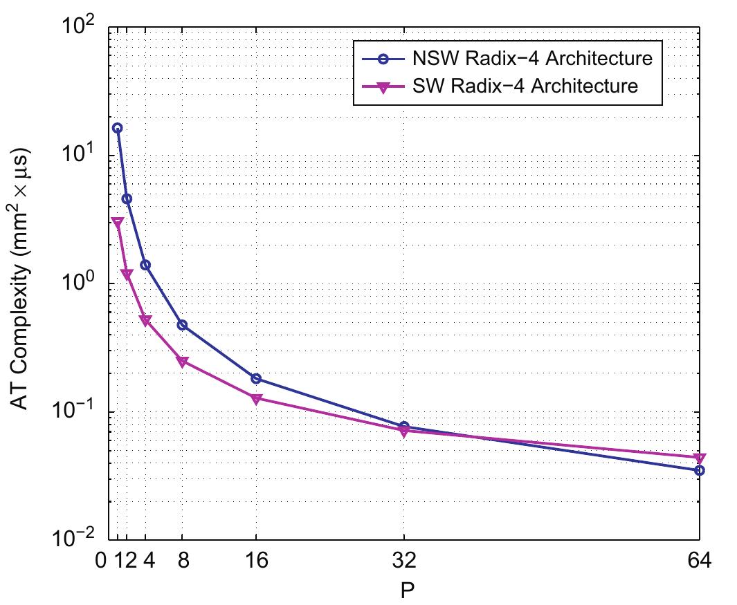 At complexity of a radix-4 sw-map decoder and a radix-4