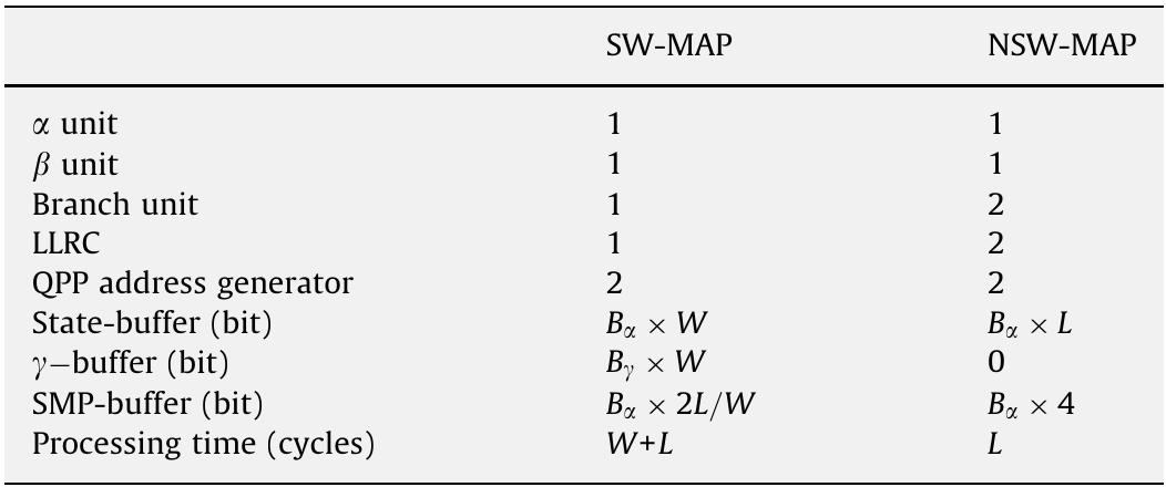 Map Decoder Architecture Comparison Table 2