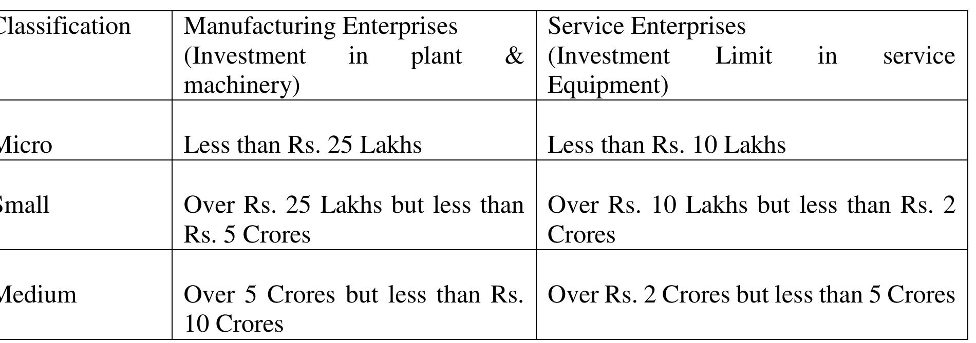 Classification of msmes in india