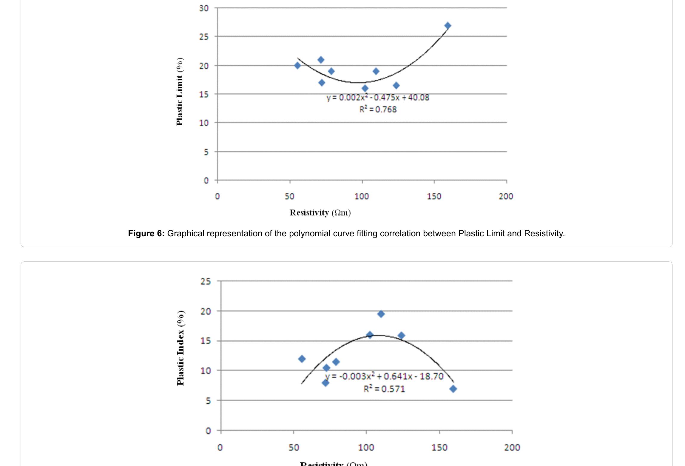 Graphical representation of the polynomial curve fitting