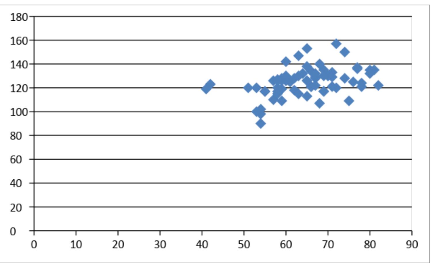 Scatter plot showing correlation analysis of coping strategy