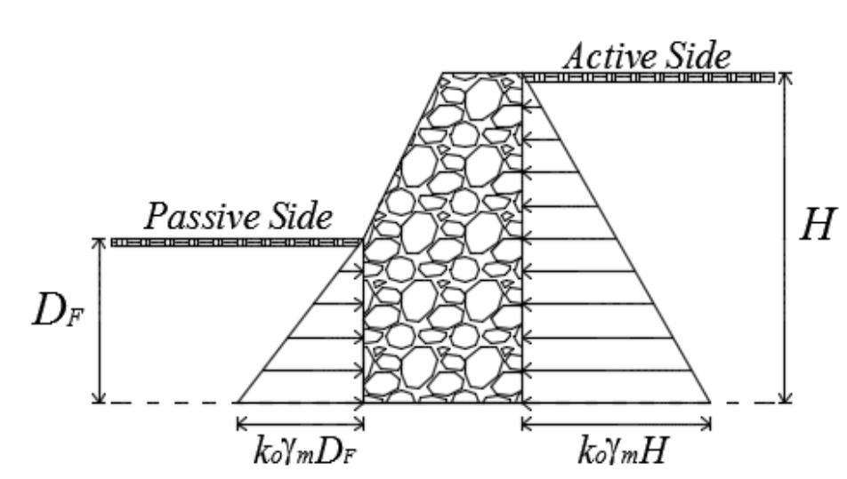 Horizontal earth pressure at rest diagram. his the height of