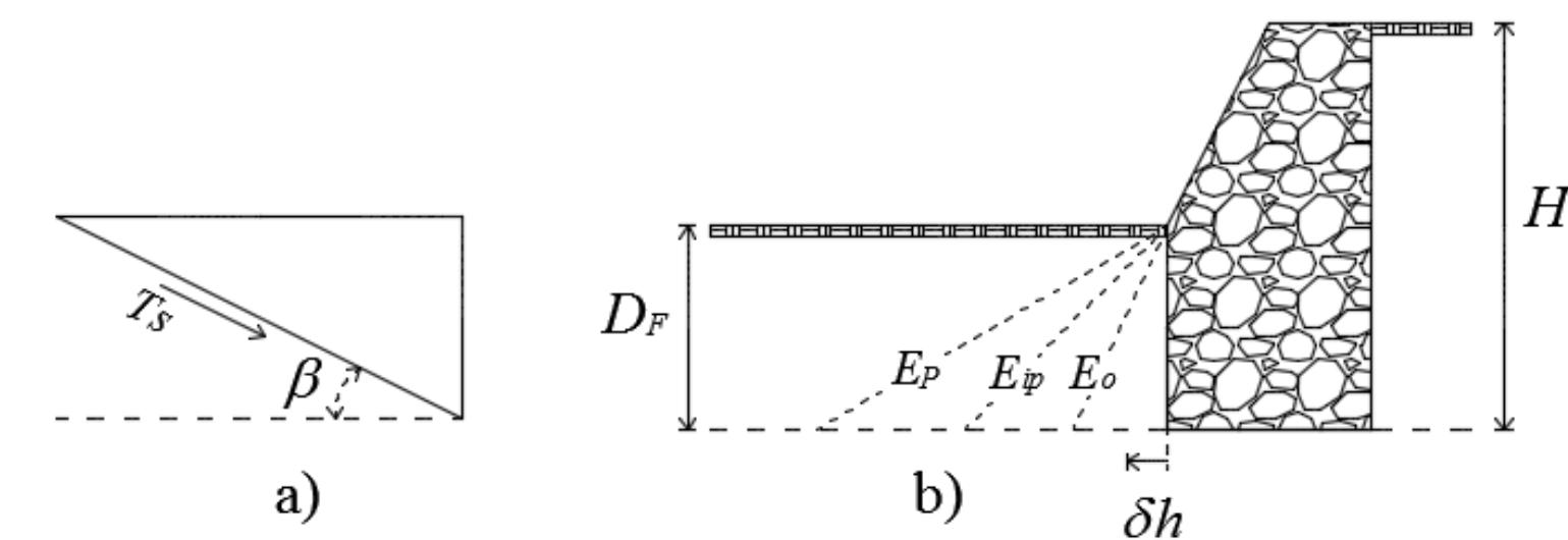 Earth thrust at the passive side: a) failure wedge; b)