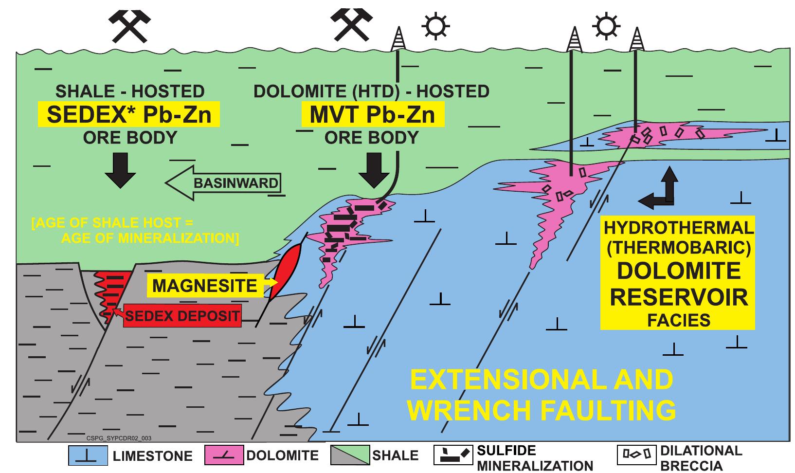 Schematic representation of the three main components of the