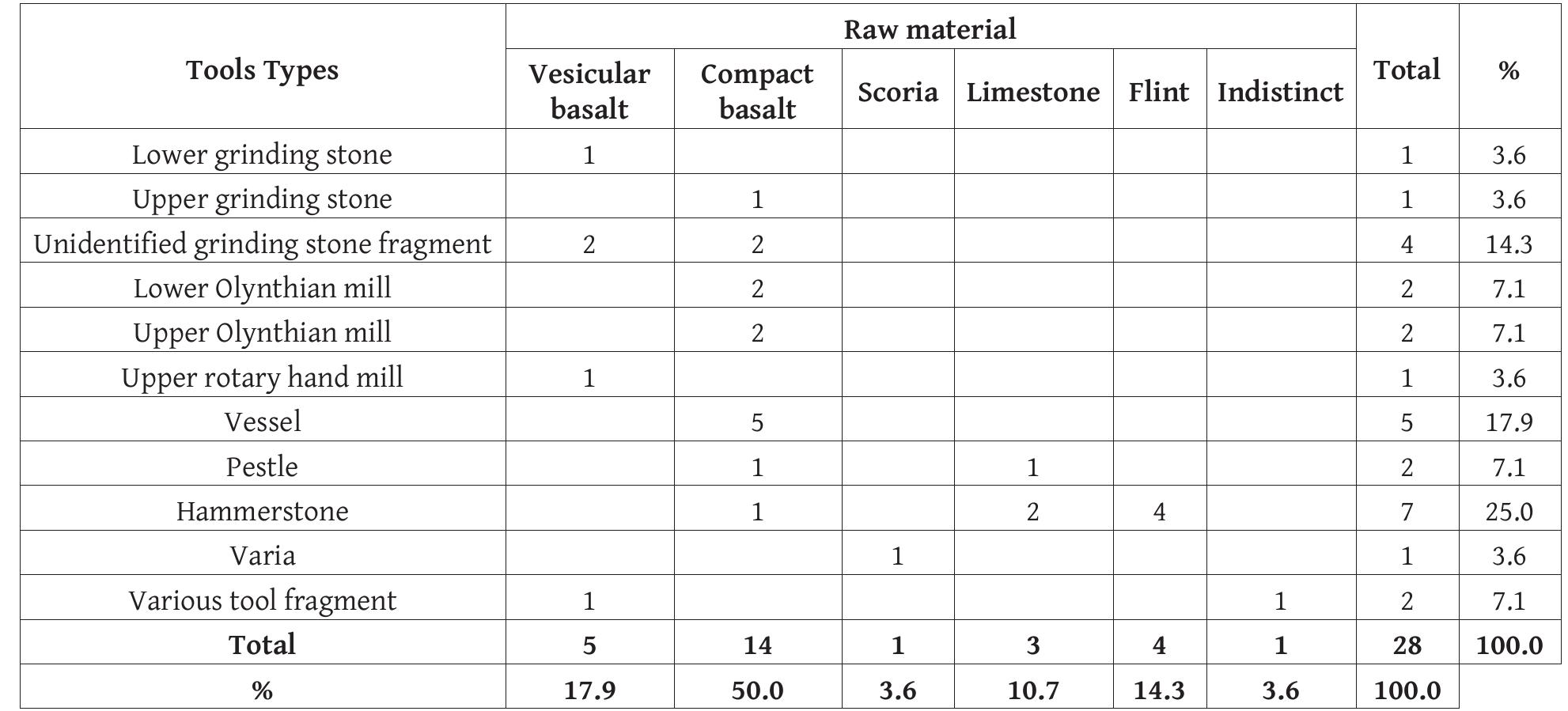 Distribution of tool types and raw materials in the