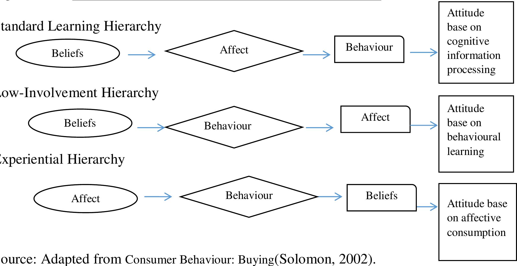 2.13.1 the standard learning hierarchy (high involvement). a