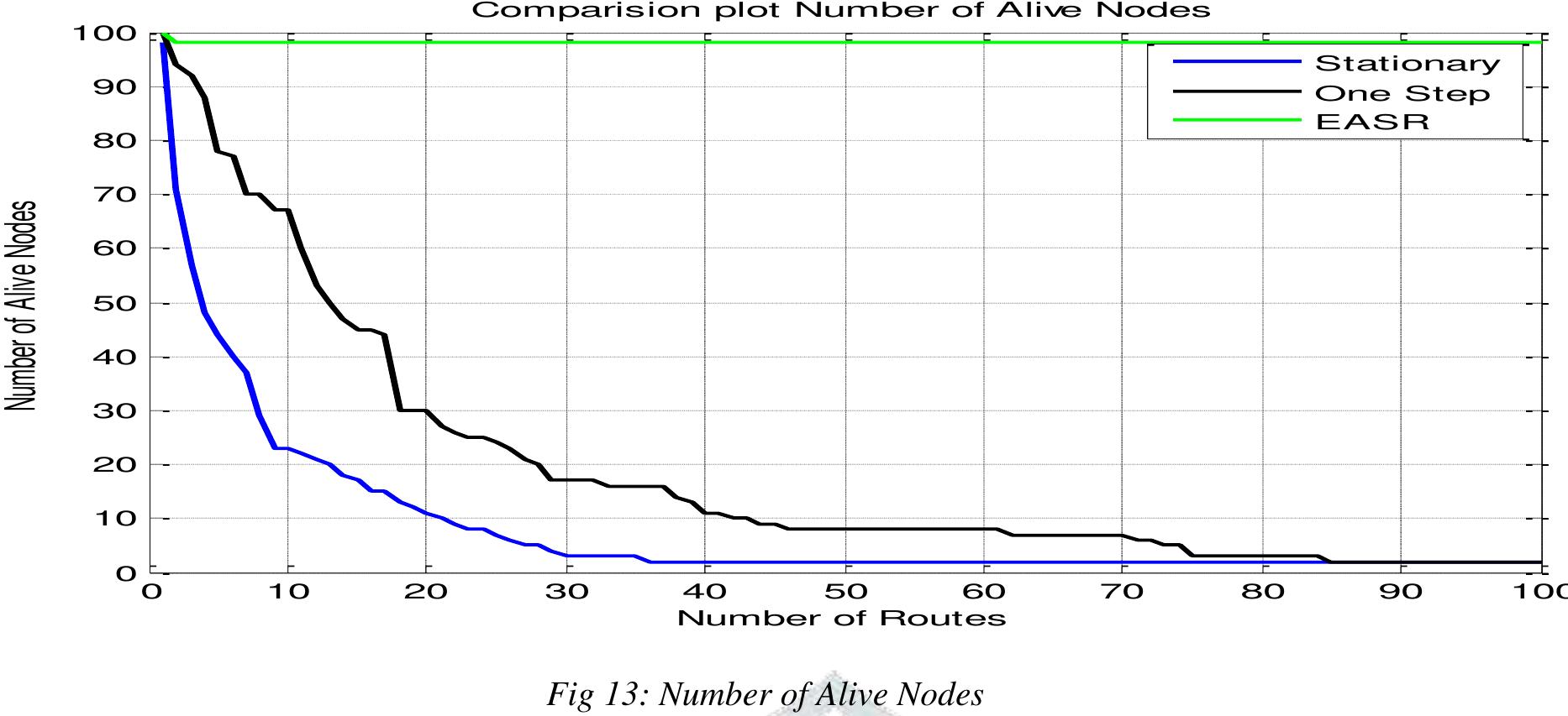 Shows the number of alive nodes. as shown in the fig easr