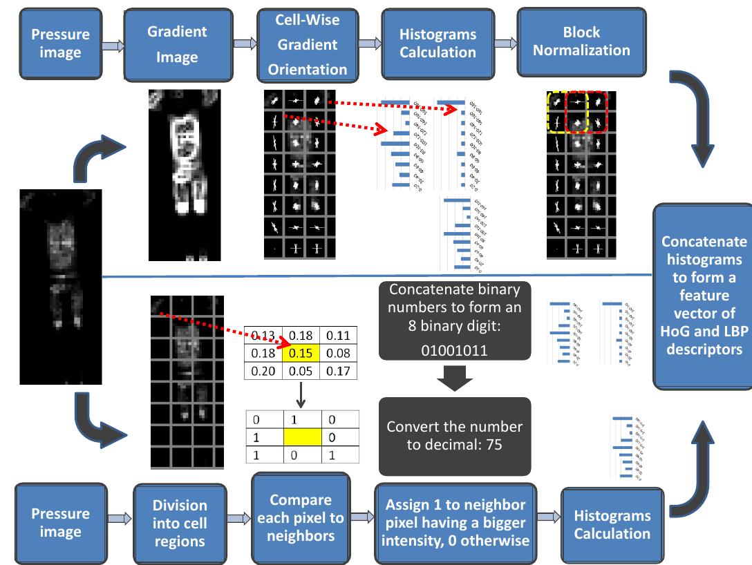 Feature extraction work-flow diagram showing hog and lbp