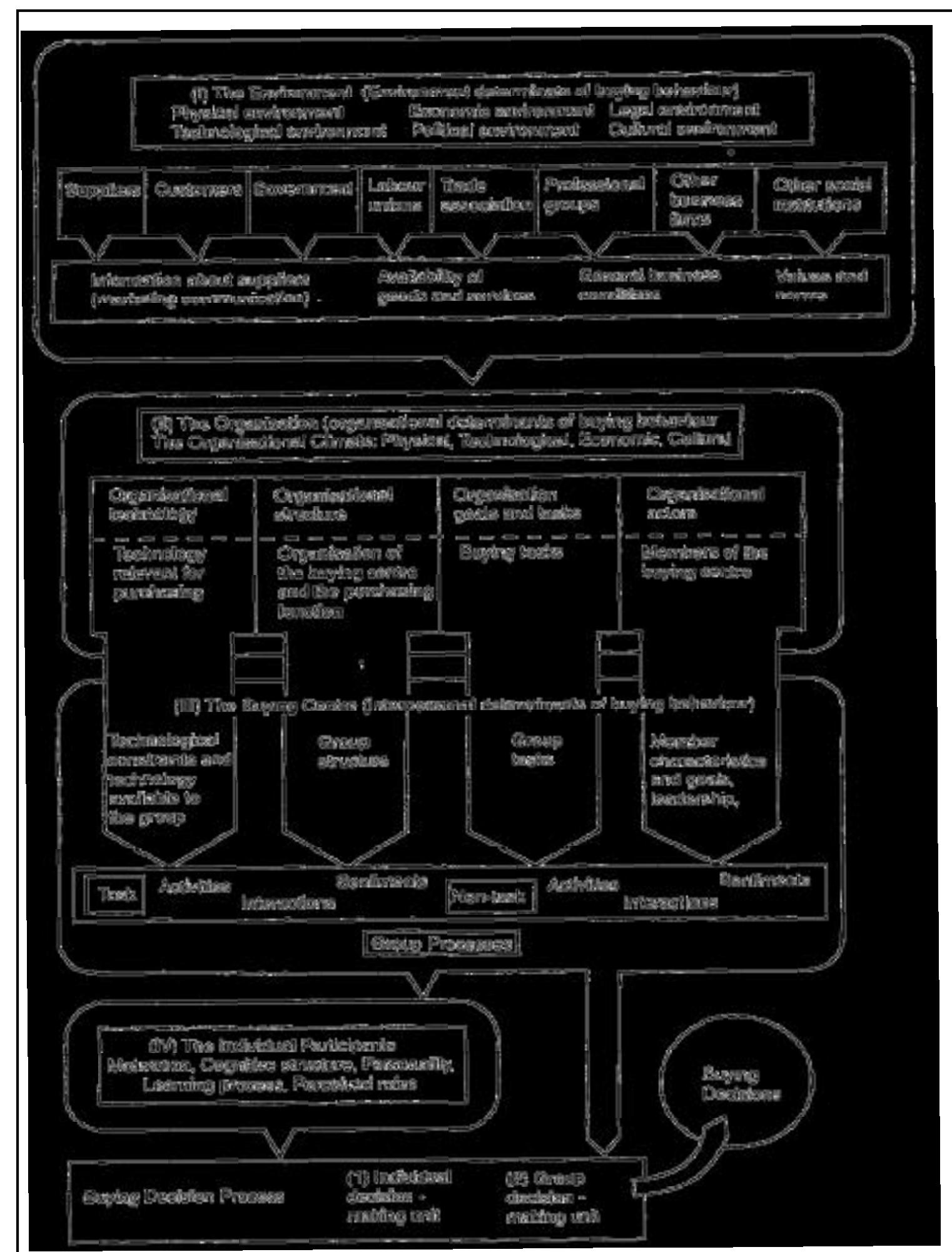 Webster and wind model of organizational buying behavior