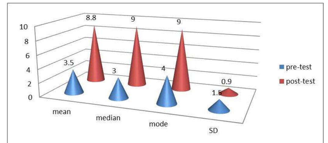 Cone diagram showing mean, median, mode, sd in experimental