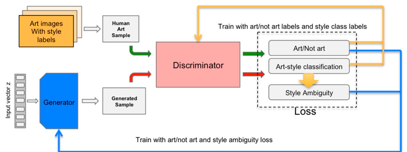 A block diagram of a creative adversarial network. the