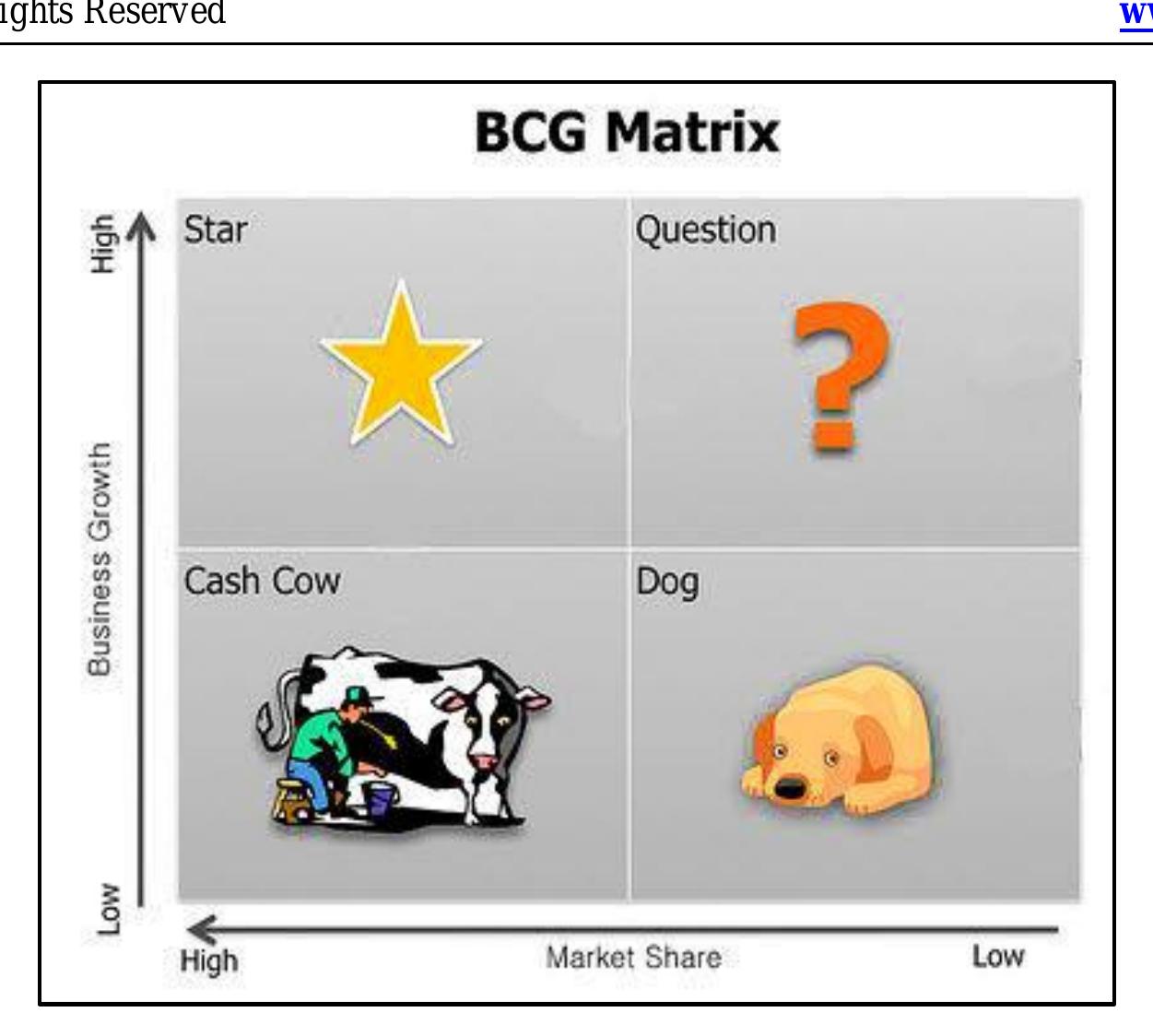 Bcg matrix source: (boston consulting group (bcg), 1973)