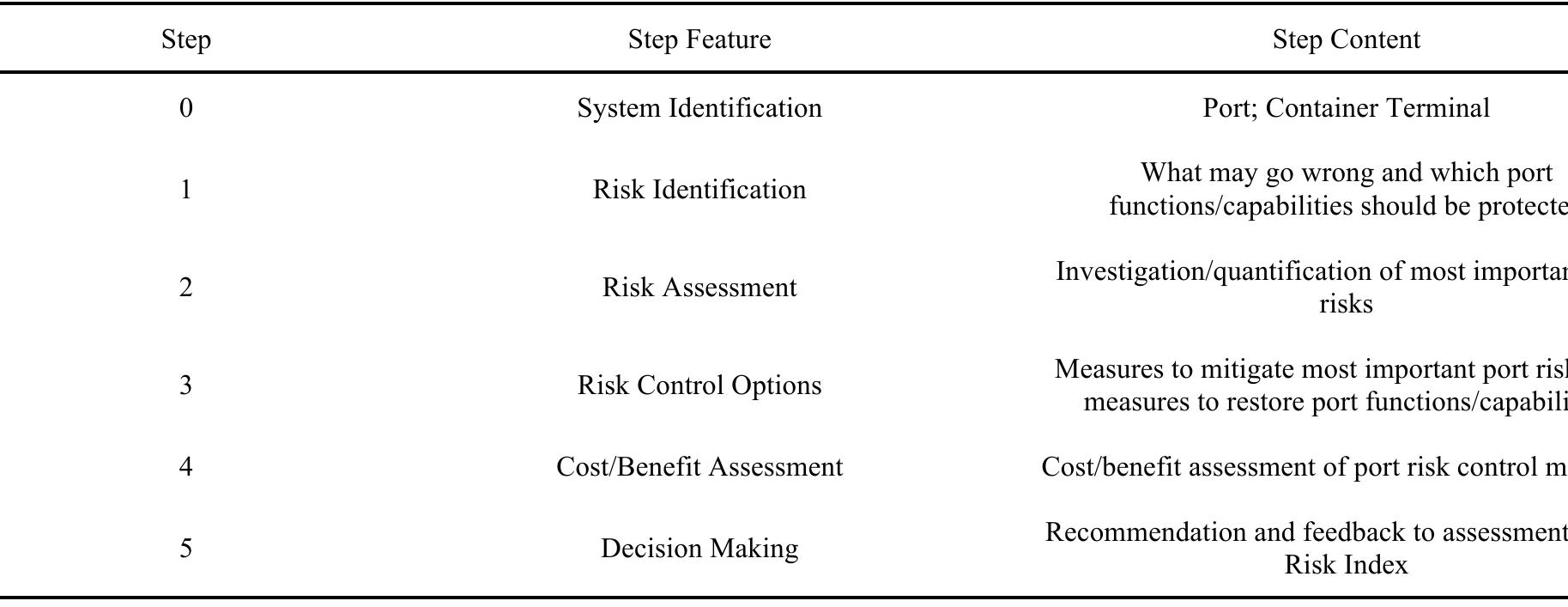 - structure of pra: steps & processes