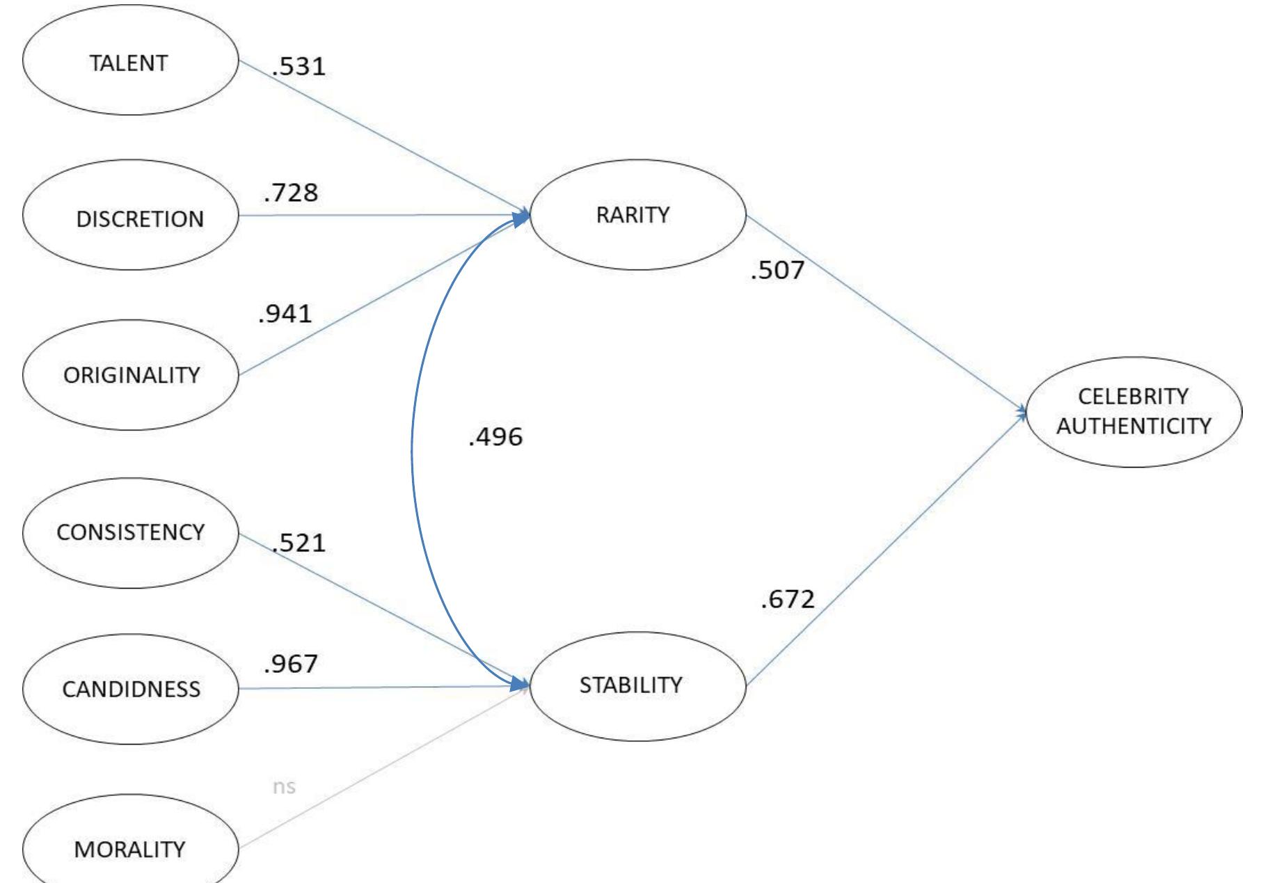 Figure 3 - from Celebrities’ personal brand authenticity in