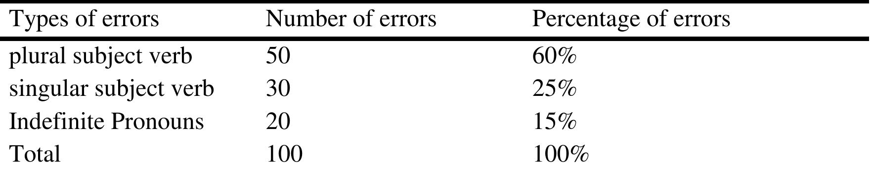 .subject-verb agreement one of the most common type of error