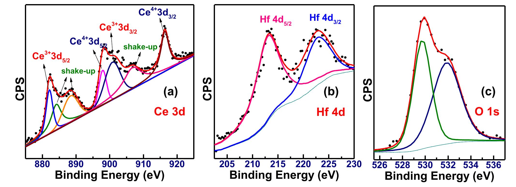 Xps spectra of a ce 3d, b hf 4d and c o is core level