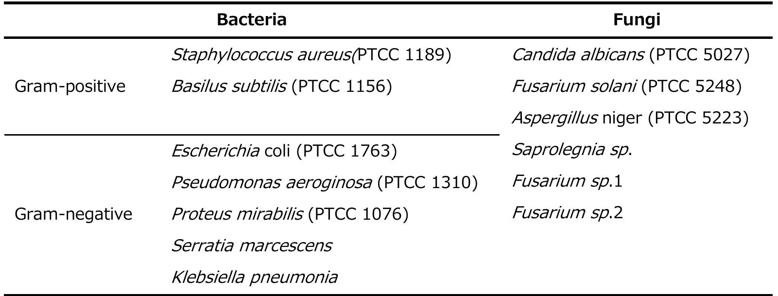 Tab. 1: the bacterial and fungal samples in the experiment.
