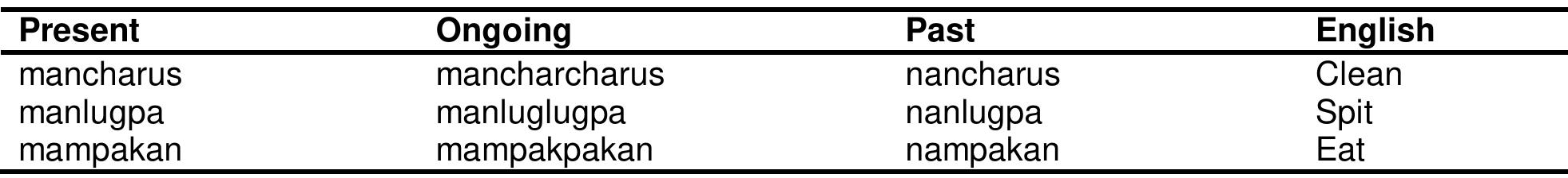 Verbal morphology of kalinga dialects the table shows the