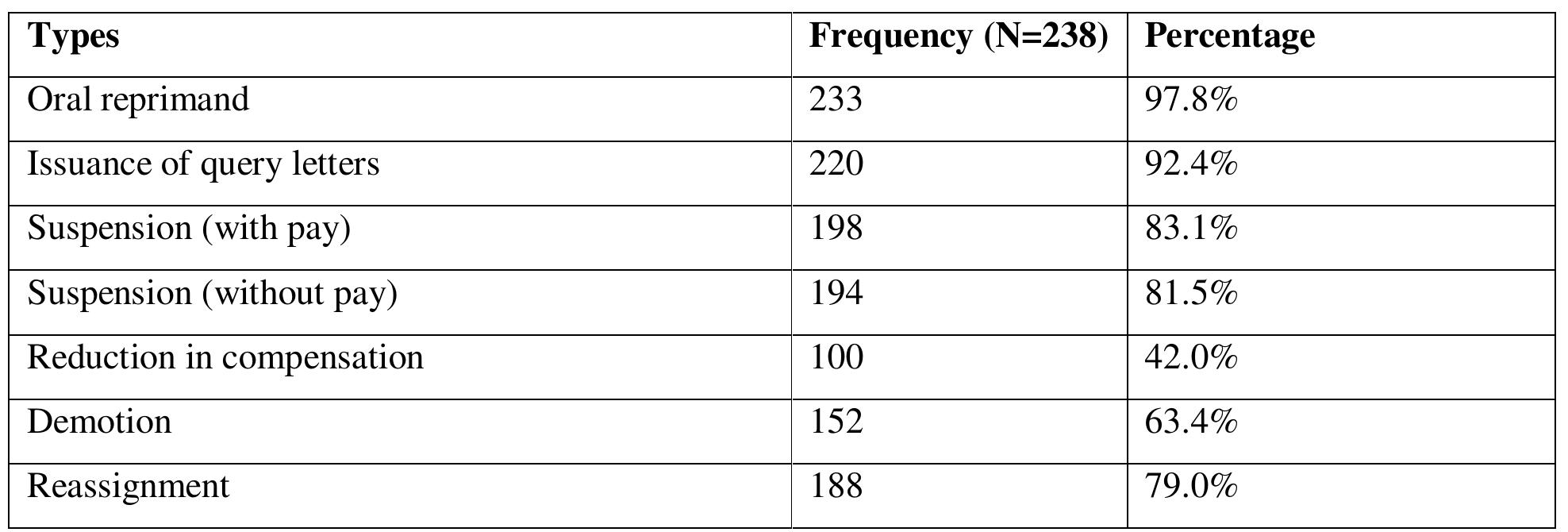 Types of disciplinary measures used in abia state
