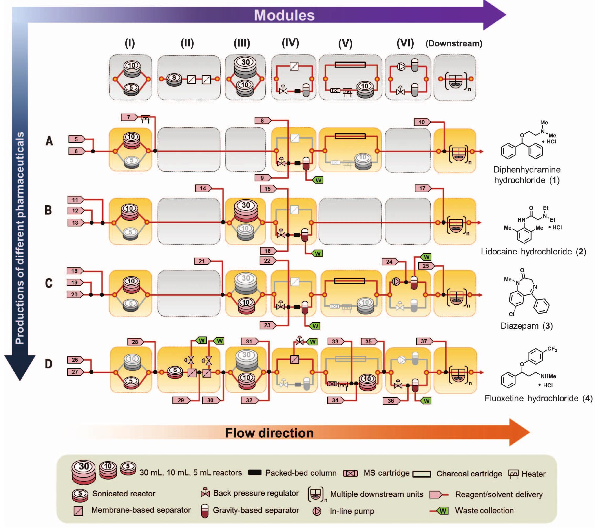 Reconfigurable modules and flowcharts for api synthesis. (a)