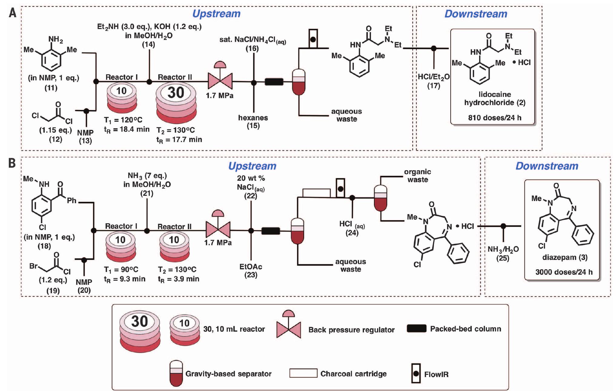 Synthesis of apis via two-step upstream configurations. (a)