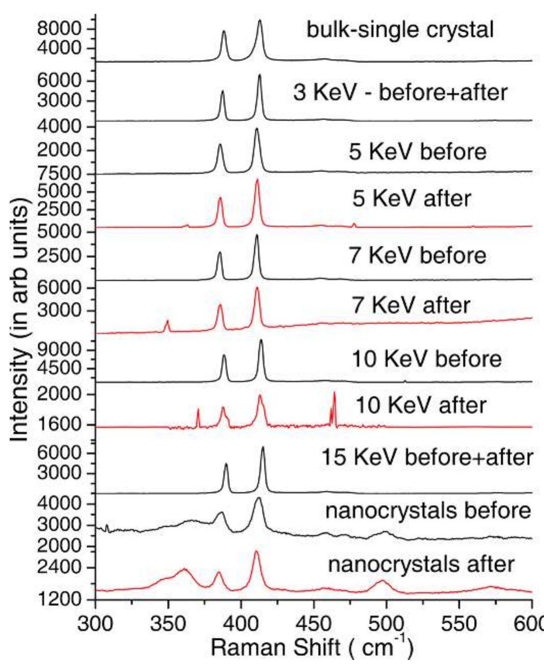 Micro-raman spectra of 10-layered mosy sheets before (black
