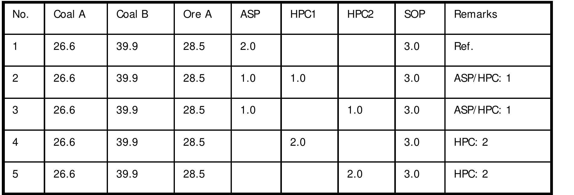 Compositions for the feed extraction temperature for the