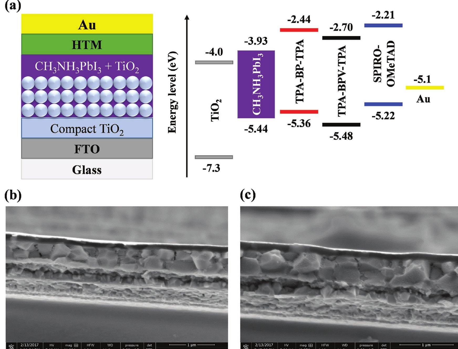 A) diagram of the device structure and energy levels;