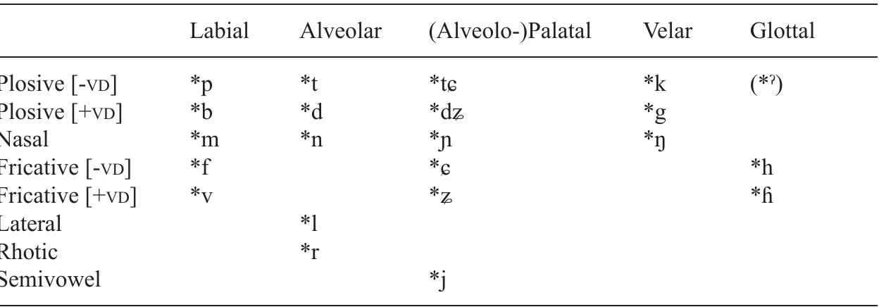Table 1 - from Tani languages