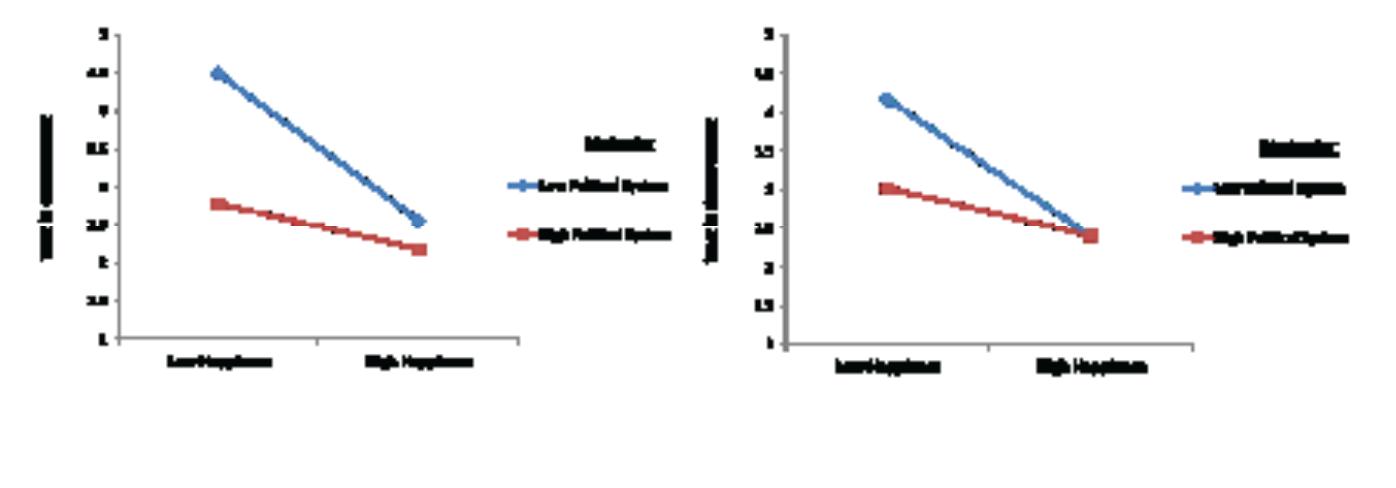 Plot for the moderation effect