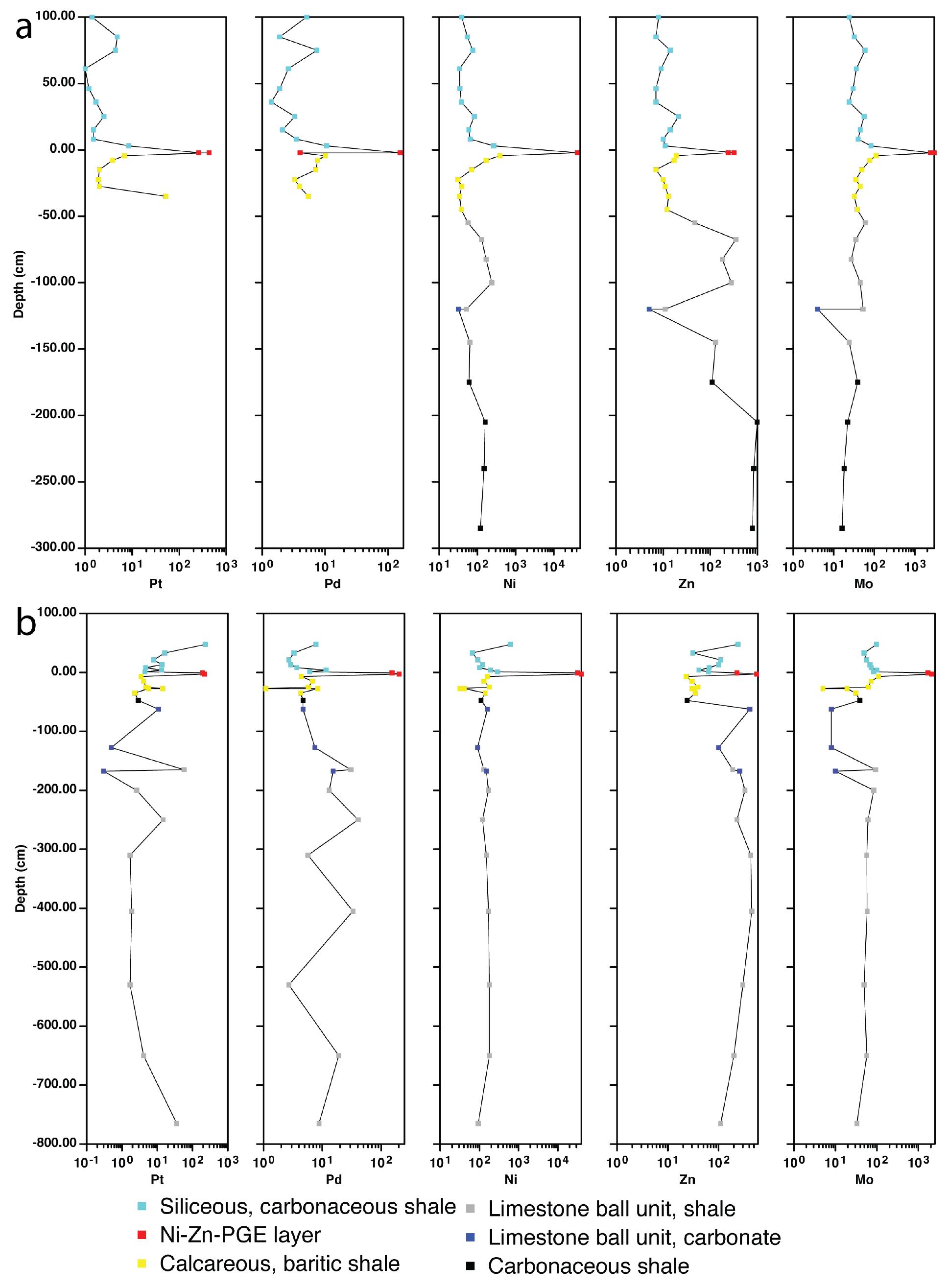 Geochemical profiles of stratigraphic sections at: a) eagle