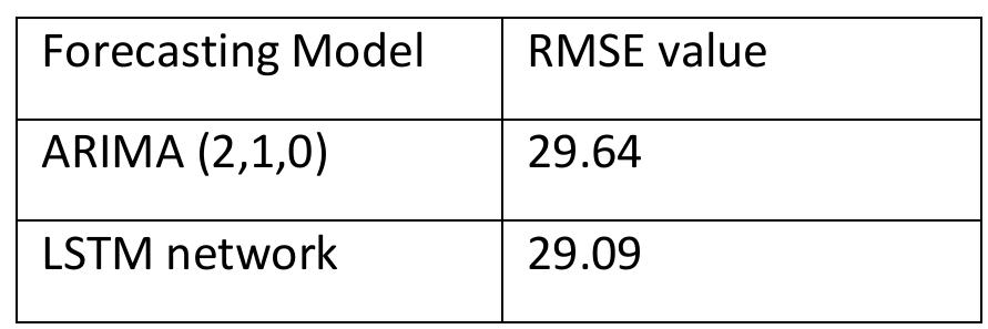 : rmse value of the models conclusions and recommendations