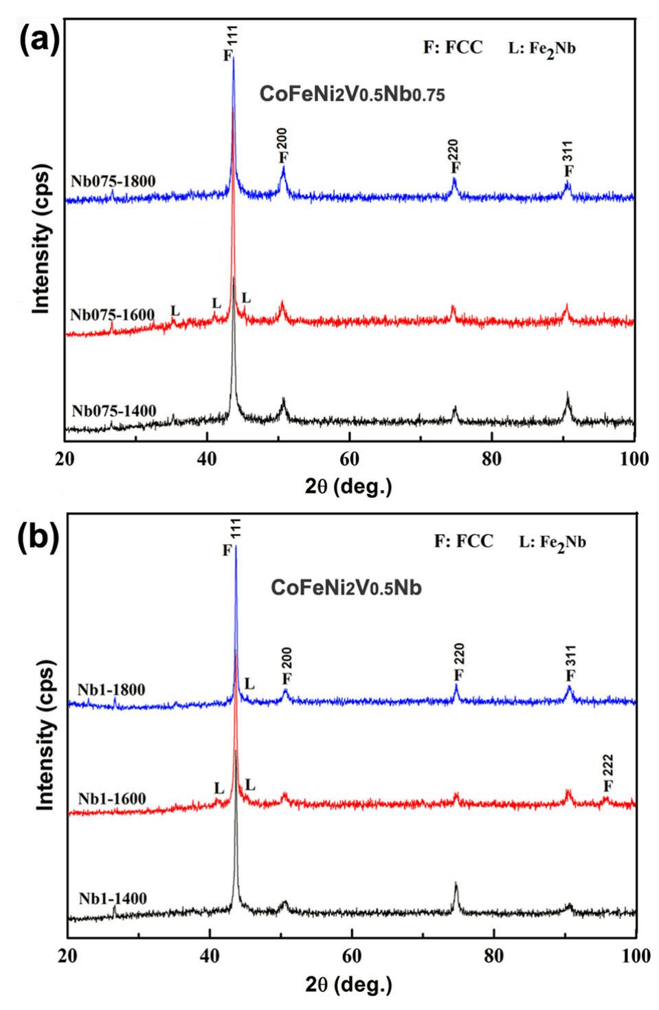Xrd patterns of the laser cladded (a) cofeni2vo.5nbo75 and