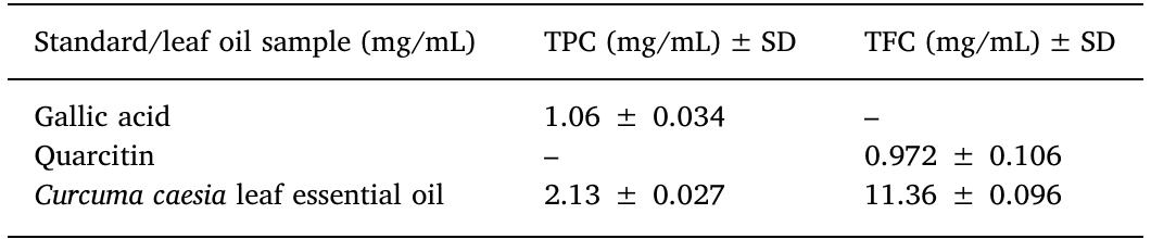 Tpc and tfc of curcuma caesia leaf essential oil. tpc: total