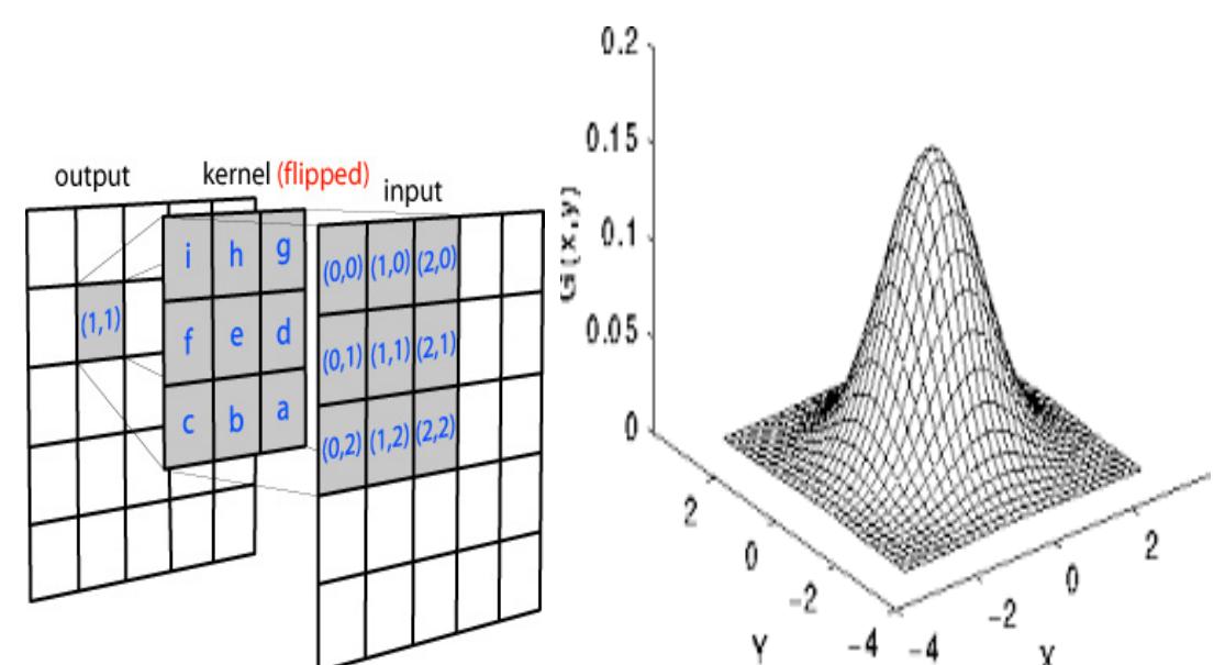 4: (a)process of convolution for 2d discrete images (b)a