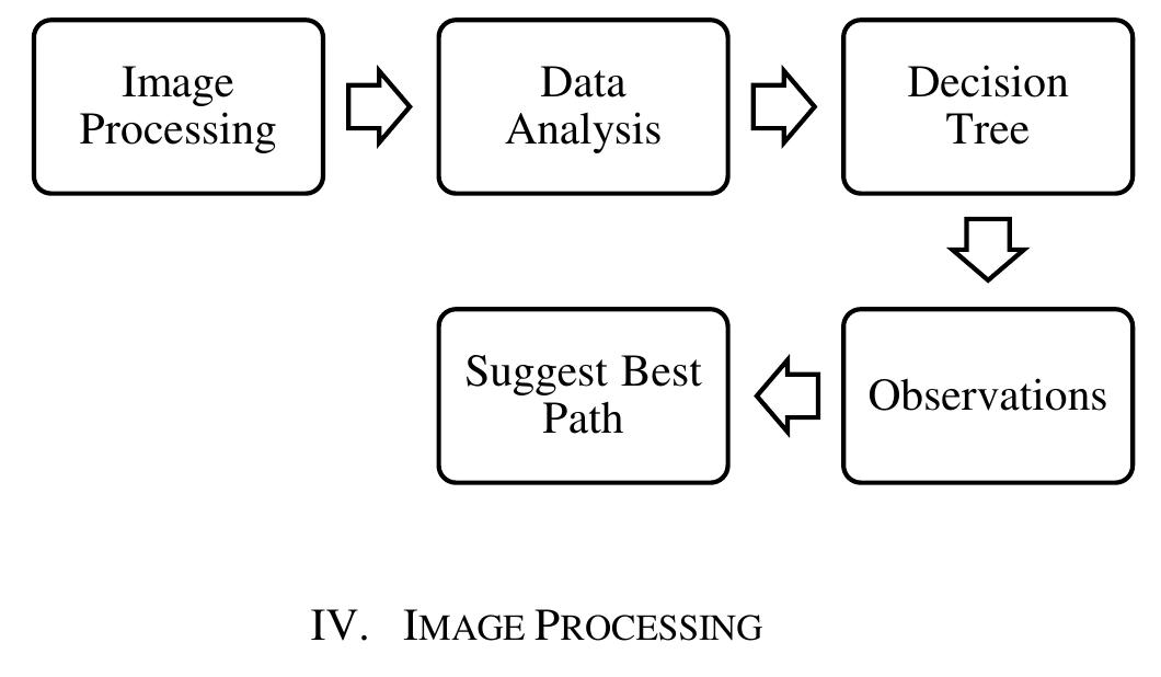 It is necessary to crop t he images from a given image from