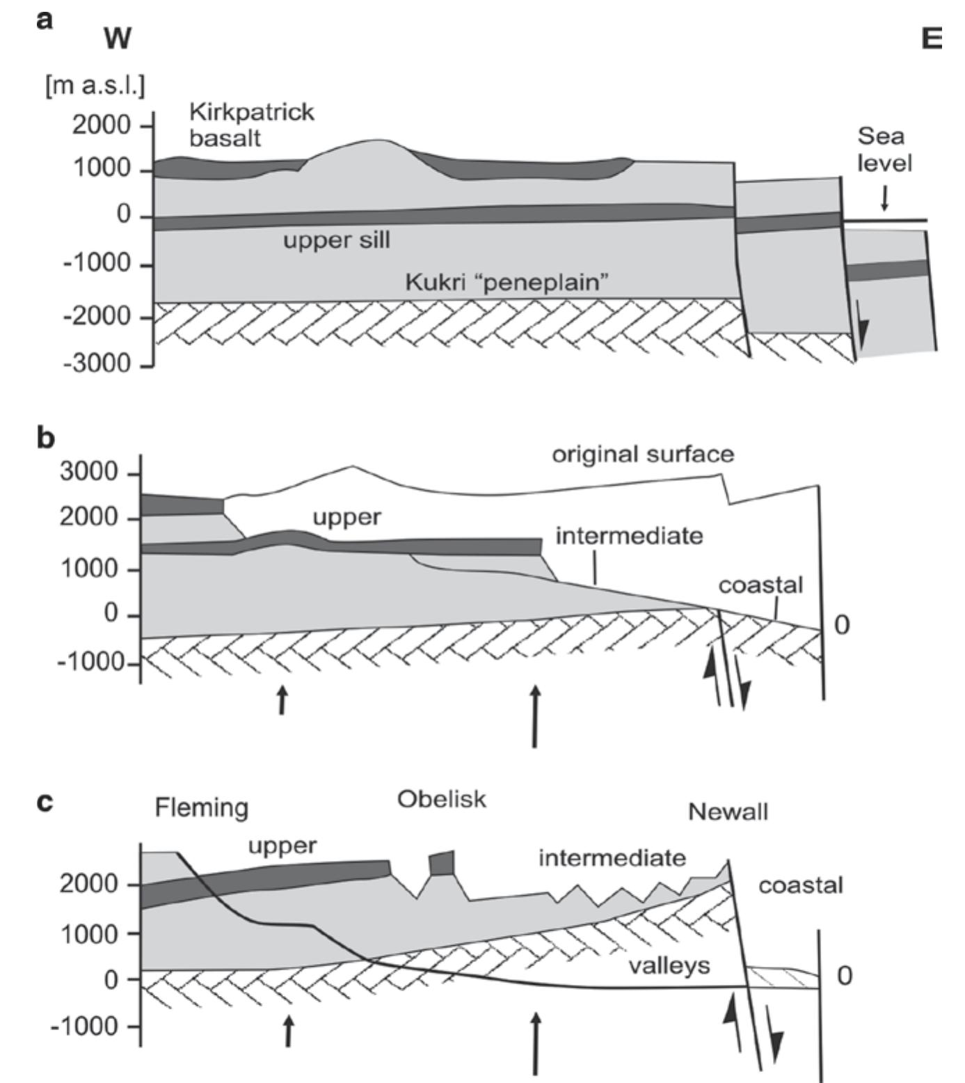(c) at the beginning of glaciation. arrows denote rock