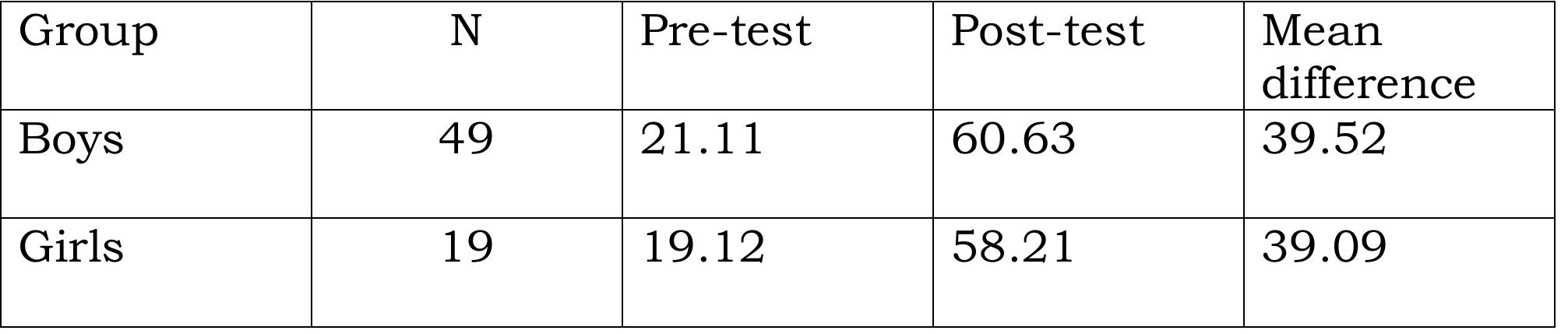 Table 2 Effect Of Computer Assisted Instruction On